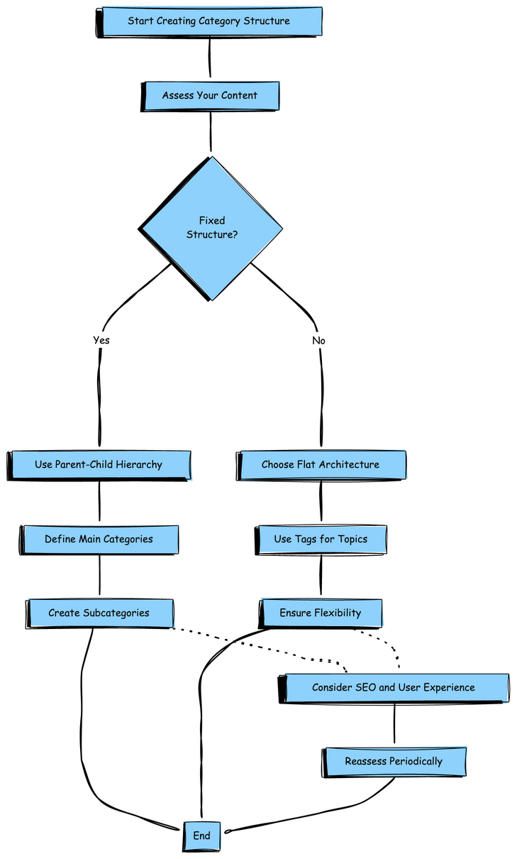 Is SEO More Than Just Content? No! It's Also Categories & Structure ...
